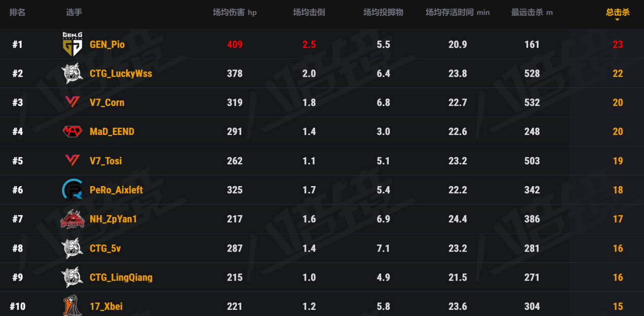 PCS5东亚洲际赛首周战罢，V7战队问鼎周冠，CTG战队收获亚军_资讯_360游戏